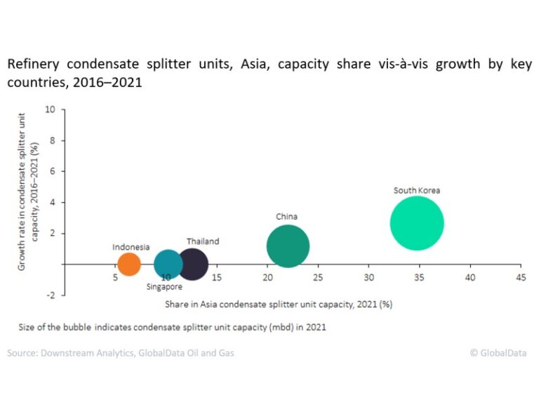 South Korea led Asia’s refinery condensate splitter units capacity