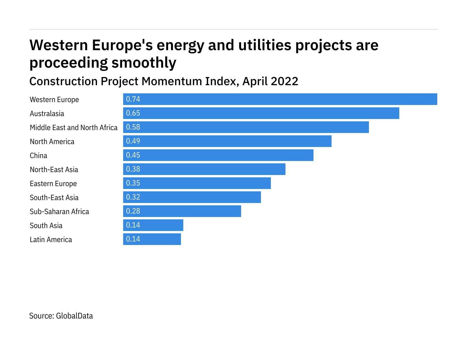 The state of energy and utilities construction projects around the ...