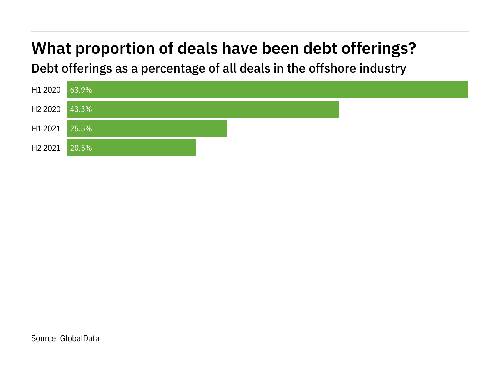 Debt offerings decreased significantly in the offshore industry in H2 ...