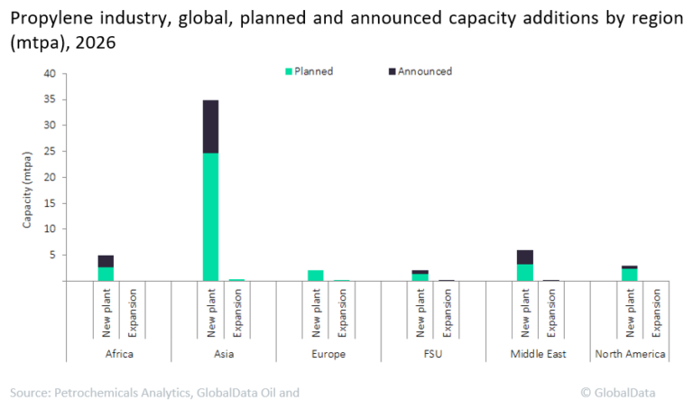 Asia dominates global propylene capacity additions by 2026 - Offshore ...