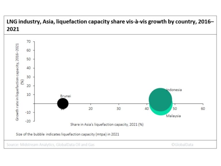 Indonesia leads Asia’s operational LNG liquefaction capacity