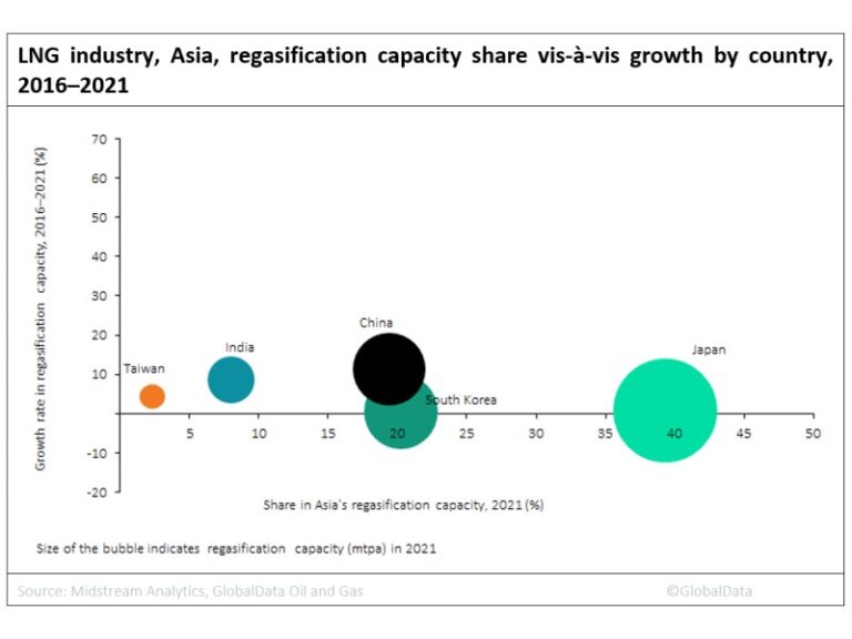 Japan leads Asia’s operational LNG regasification capacity