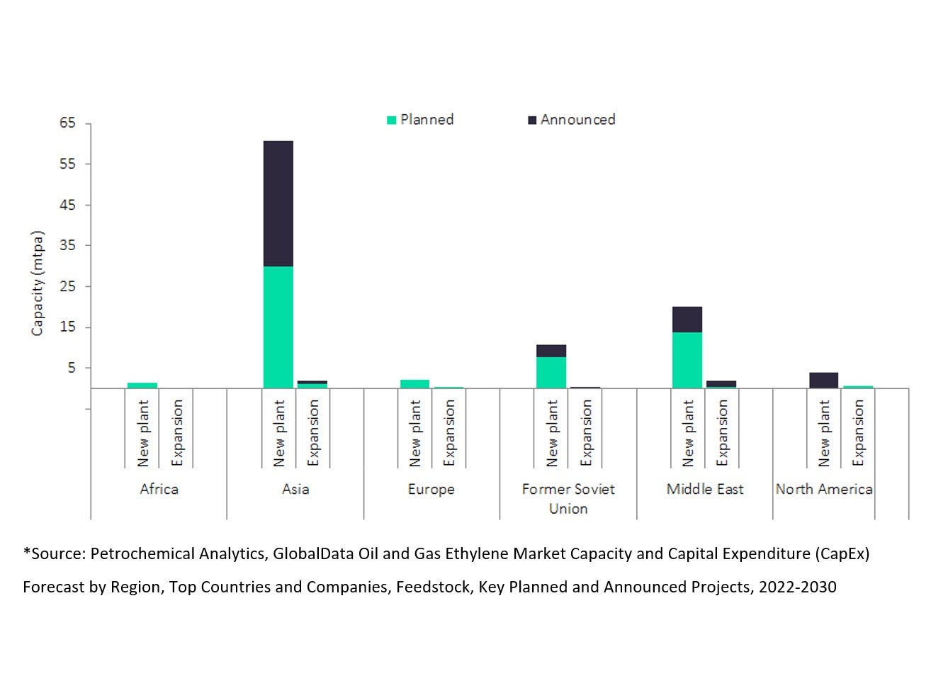 Asia to dominate Global Ethylene Capacity Additions by 2030
