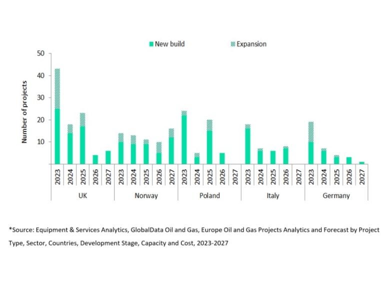 UK leads upcoming oil and gas projects starts in Europe by 2027