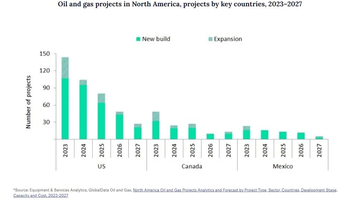 The US leads upcoming oil and gas project starts in North America by ...