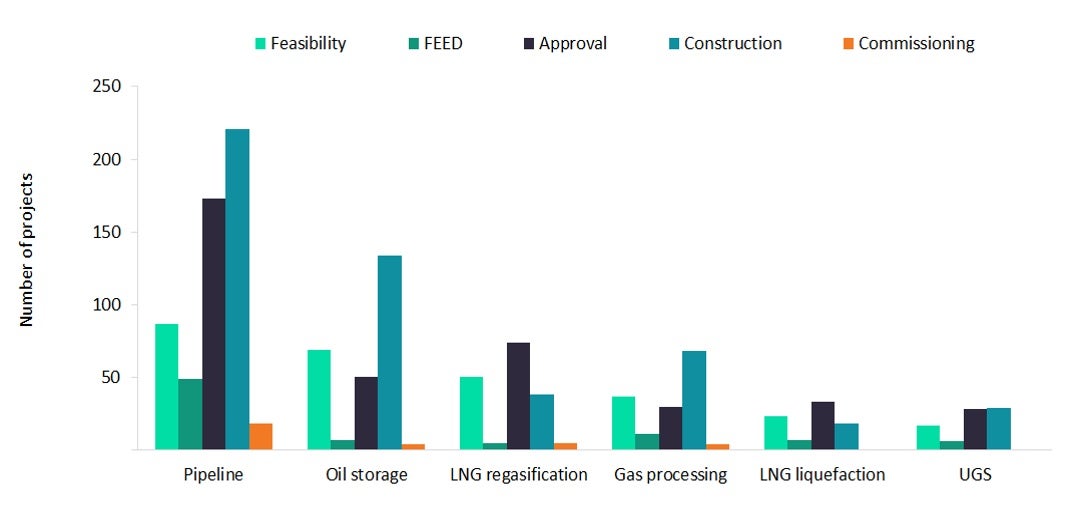 Transmission pipelines dominate upcoming midstream projects starting by ...