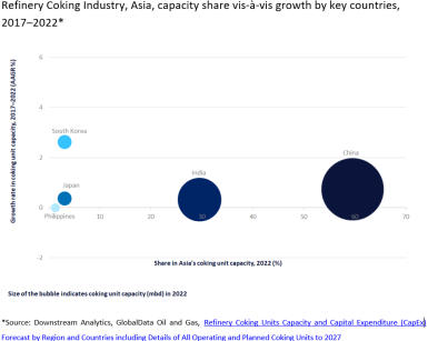 China leads refinery coking units capacity in Asia