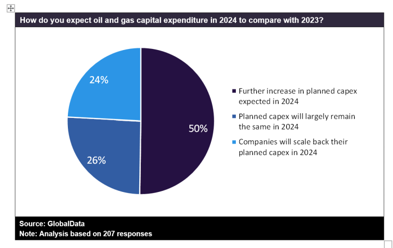 Oil and gas industry has promising capital expenditure outlook 2024