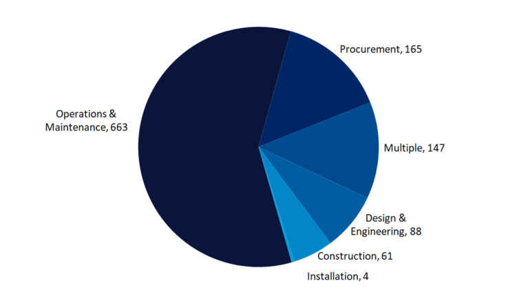 Oil and gas contract volume and value fall in Q3 2023 - Offshore Technology