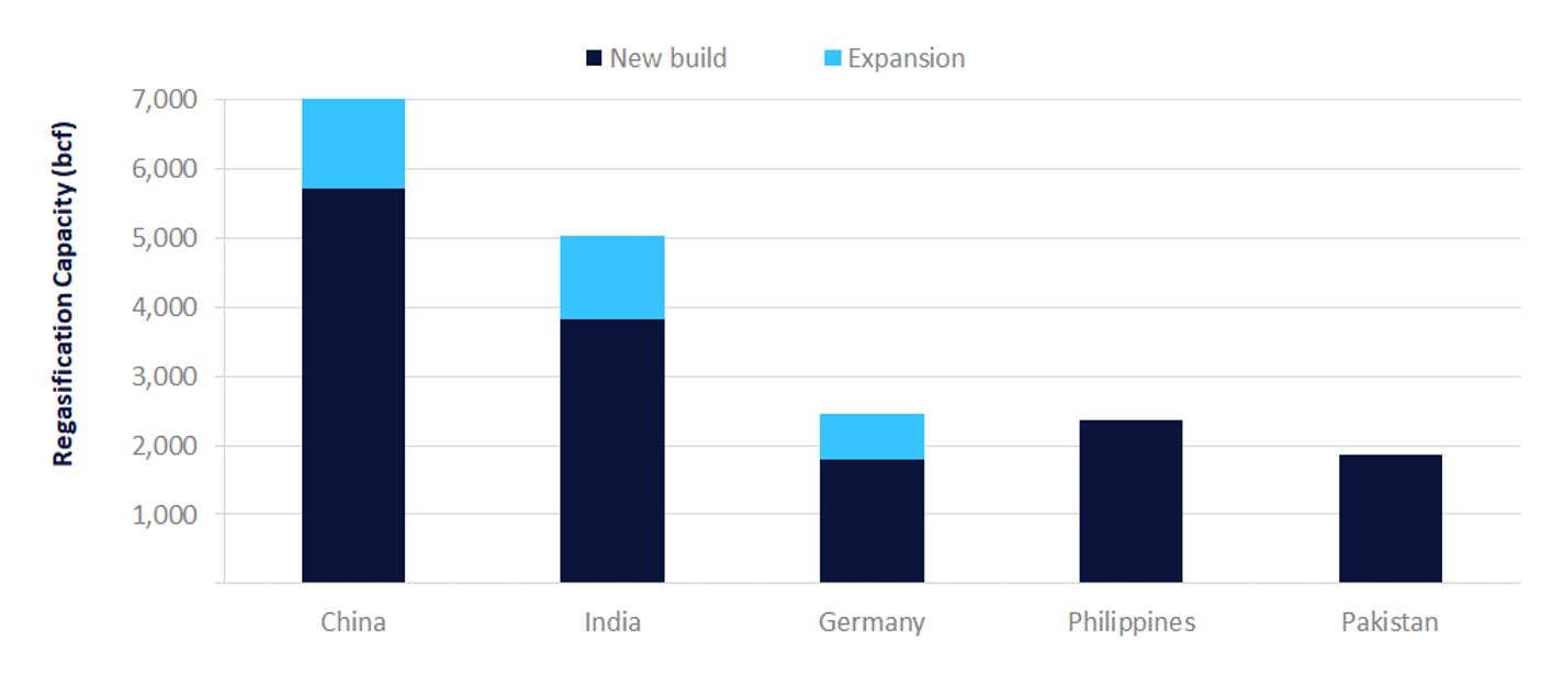 Asia continues to drive global LNG regasification capacity additions by ...