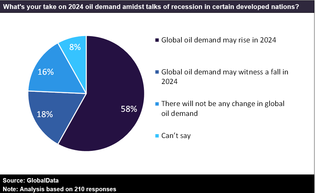 Global oil demand to rise in 2024