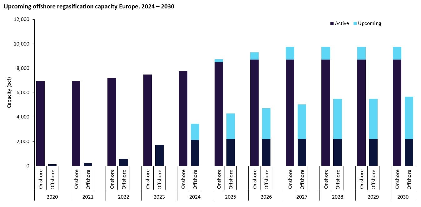 Pivot towards LNG drives demand for offshore regasification units