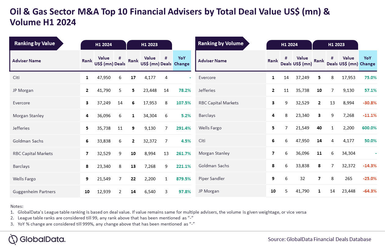 Citi and Evercore lead M&A financial advisers list for oil and gas