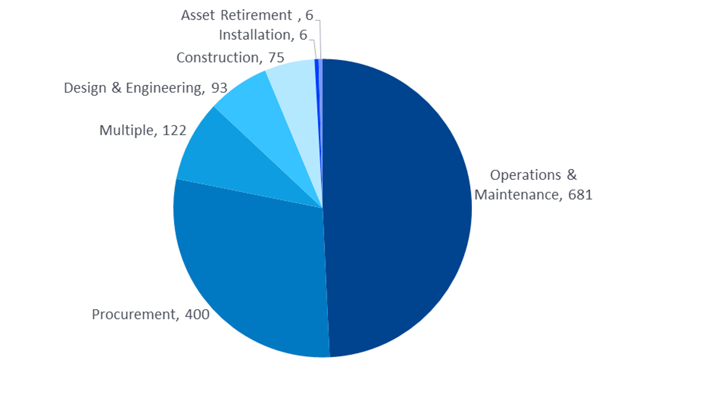Oil and gas contract value momentum increases in Q2 2024 - Offshore ...