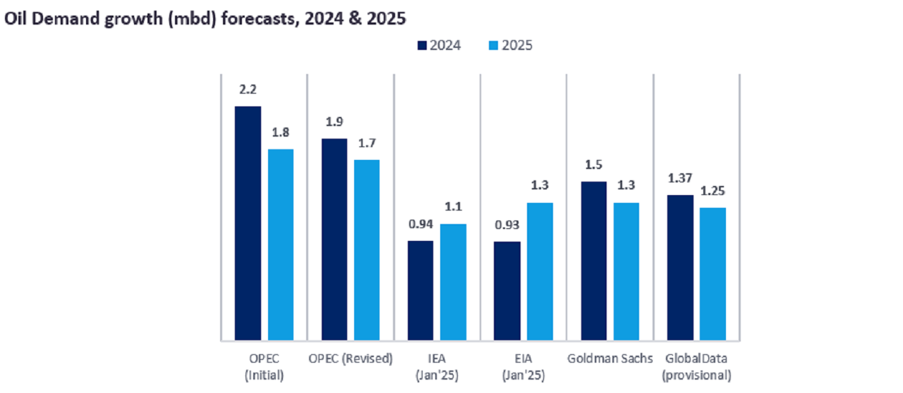 O&G 2025: Our GD analyst annual outlook