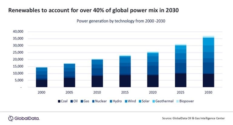 Electrification and EVs drive a doubling of global power output ...