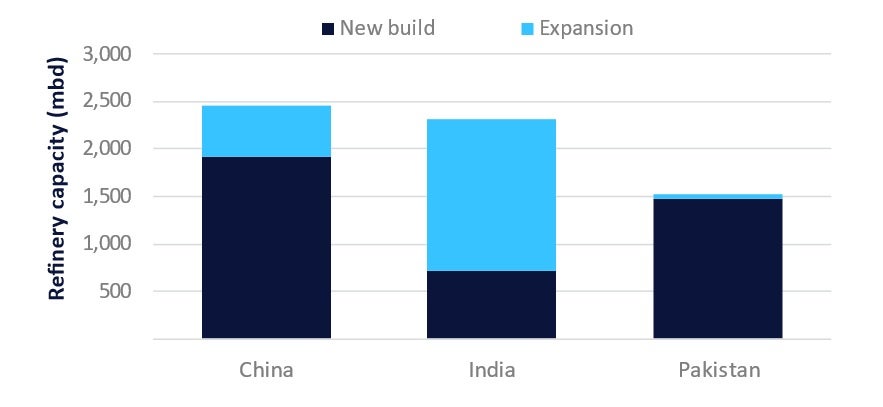 China to drive Asia’s conventional refinery capacity growth through 2030