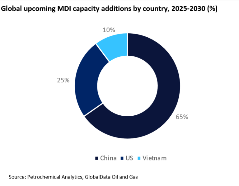 China to lead worldwide MDI capacity additions through to 2030
