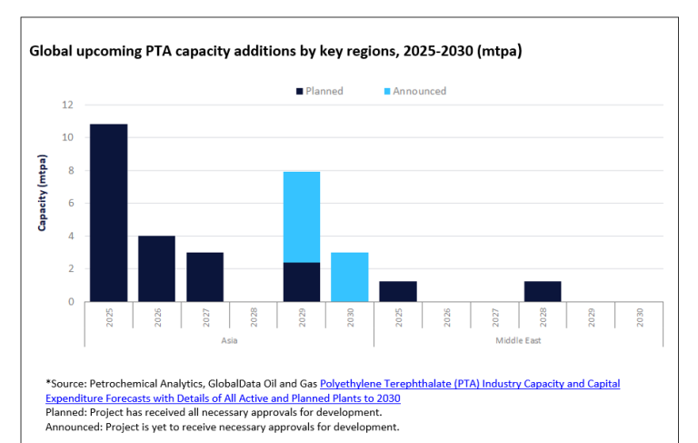 Strong industrial demand to drive Asia’s PTA capacity additions